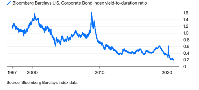 Bloomberg Barclays U.S Corporate Bond Index Yield-To-Duration Ratio (Bloomberg Data 1997-2020 ...